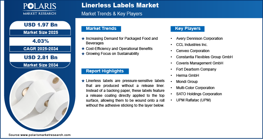 Linerless Labels Market Share, Size, Trends & Global Outlook 2034