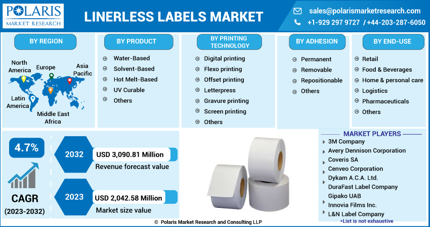 Linerless Labels Market Size & Growth Analysis Report, 2024-2032