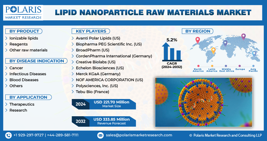 Lipid Nanoparticle Raw Materials Market Size, Report, 2024-2032