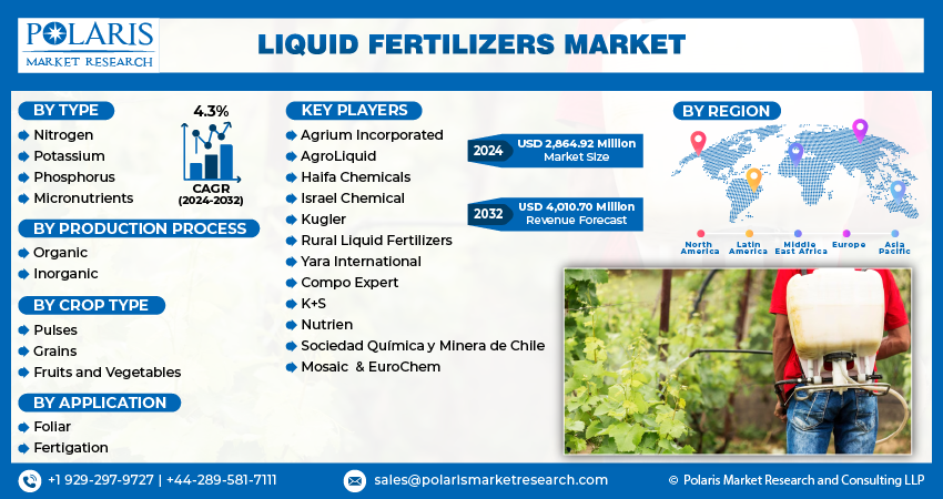 Liquid Fertilizers Market Size, Demand & Growth Report 2032