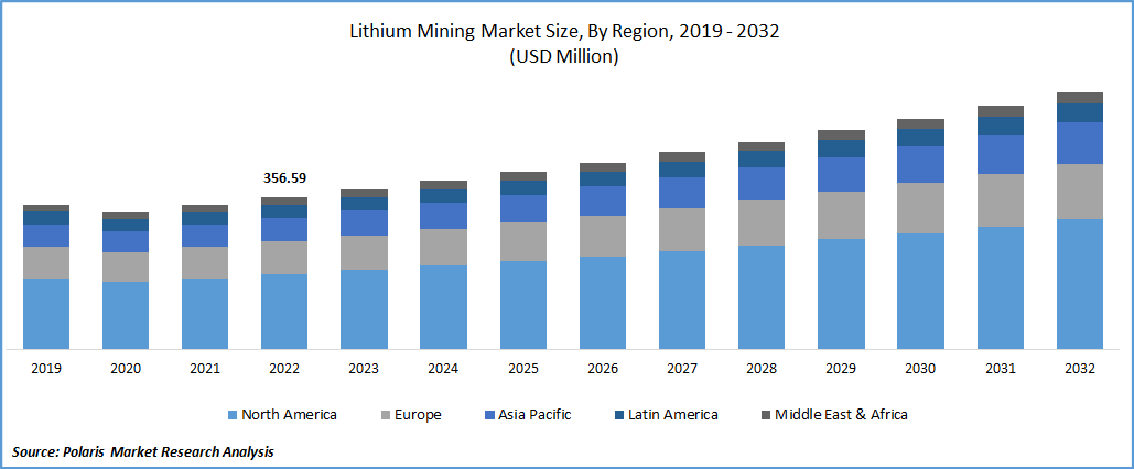 Lithium Mining Market Share, Size | Forecast 2032
