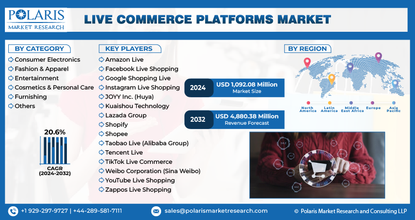 Live Commerce Platforms Market Scope, Growth Drivers, 2024-2032