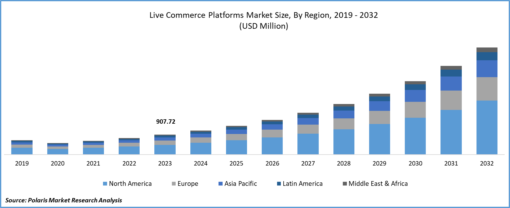 Live Commerce Platforms Market Scope, Growth Drivers, 2024-2032