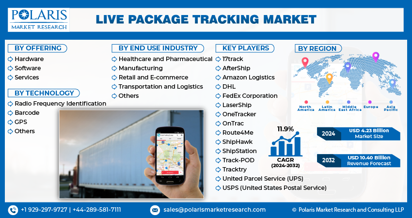 Live Package Tracking Market Growth, Research Report, 2024-2032