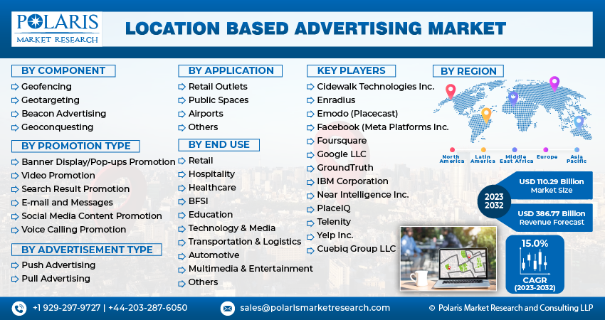 Location Based Advertising Market Size, Analysis Report, 2032