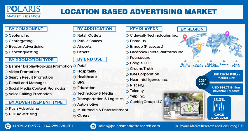 Location Based Advertising Market Size & Outlook - 2032