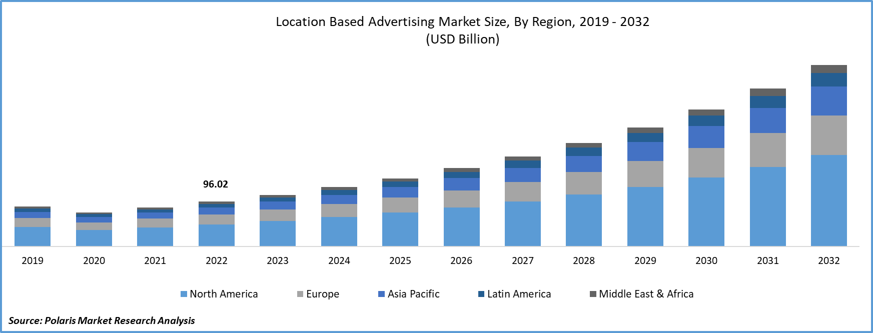Location Based Advertising Market Size & Outlook - 2032