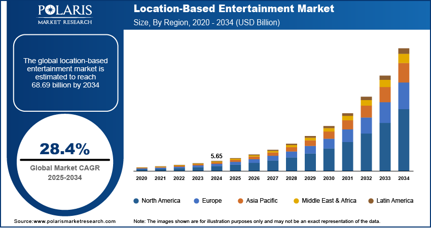 Location-Based Entertainment Market Size & Forecast 2034