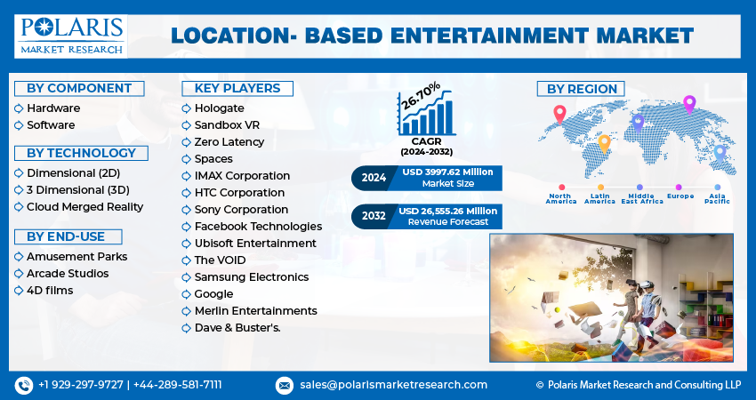 Location- based entertainment Market Size & Share 2024-2032