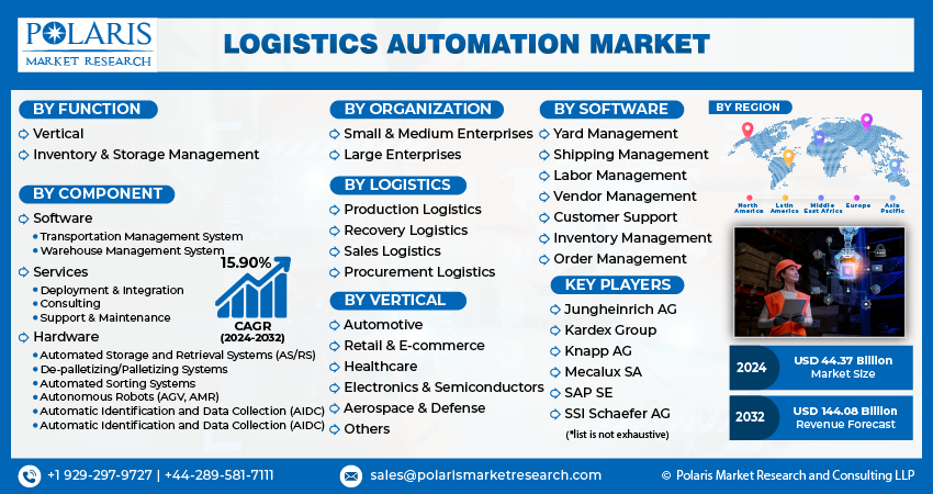 Logistics Automation Market Size, Share, Growth & Trends 2032