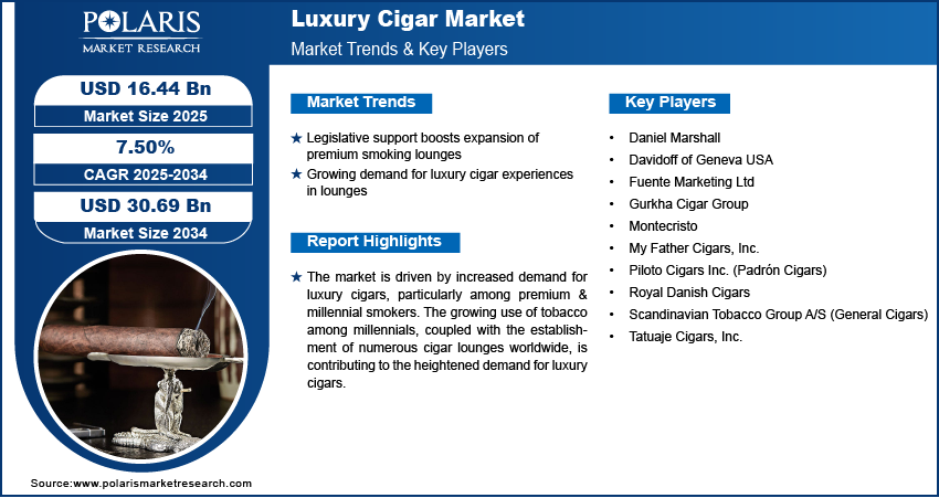 Luxury Cigar Market | Industry Report, 2034