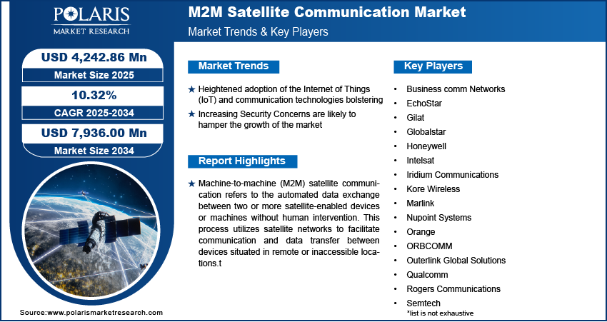 M2M Satellite Communication Market Size Share & Report By 2034