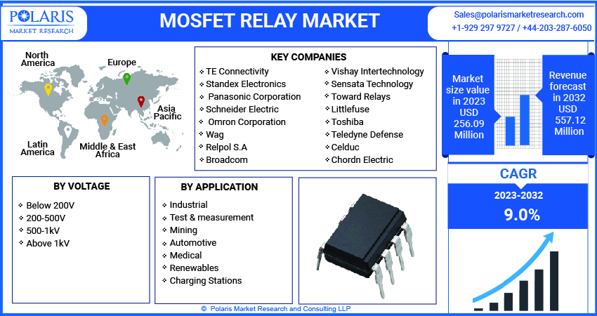 Global MOSFET Relay Markets Size, Share, Applications Forecast Report ...
