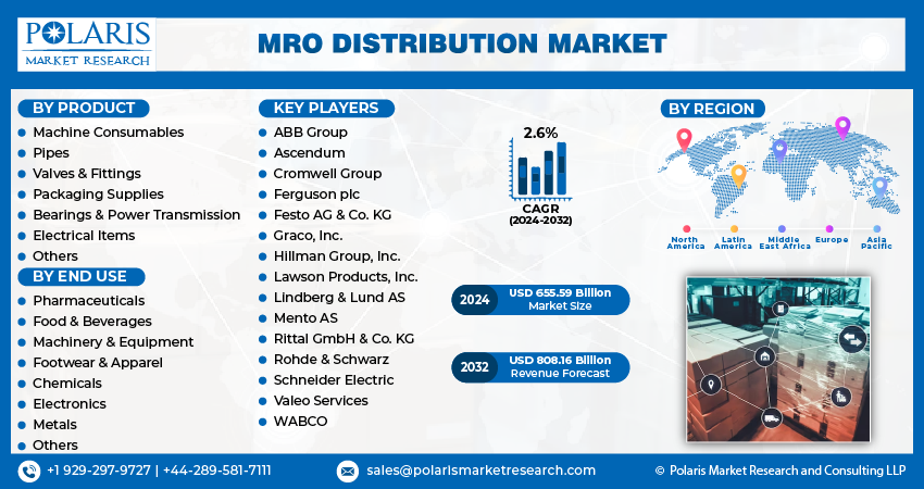 MRO Distribution Market Share & Industry Growth Report 2032
