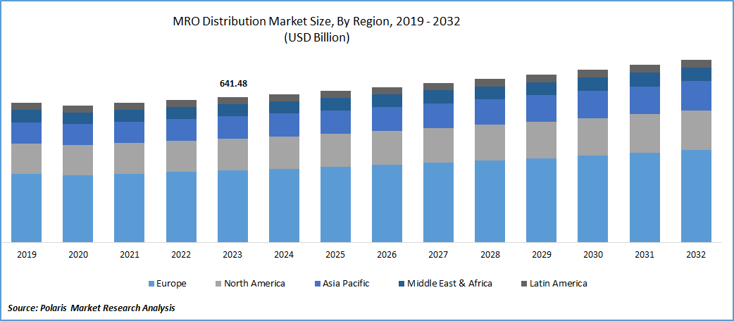 MRO Distribution Market Share & Industry Growth Report 2032