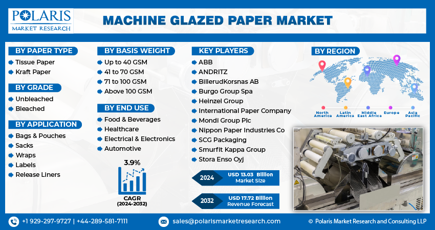 Machine Glazed Paper Market Players, Demand, Industry Report 2024-2032