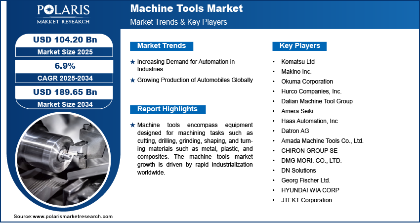 Machine Tools Market Report, 2034