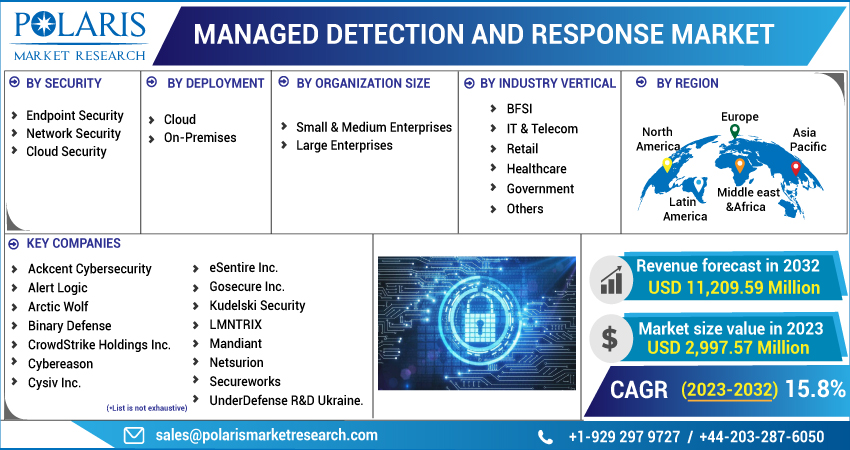 Managed Detection and Response market Size Share and Forecast by 2032