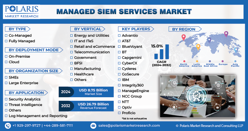 Managed SIEM Services Market Demand & Forecast 2024-2032
