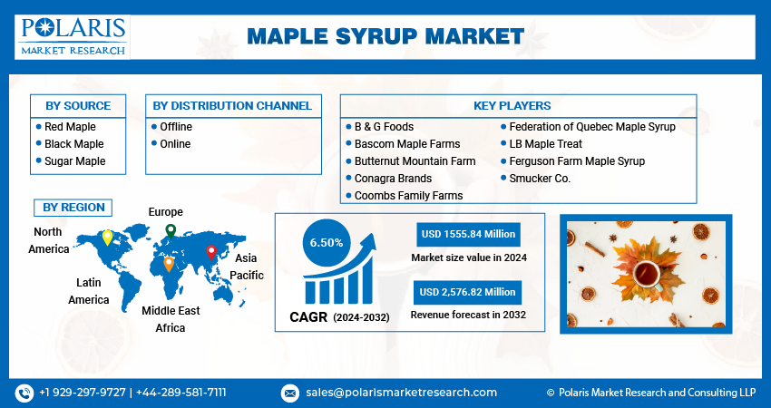 Global Maple Syrup Market Size, Share Analysis Report, 2024-2032