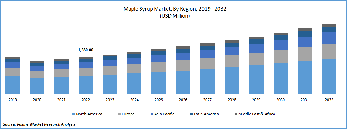 Global Maple Syrup Market Size, Share Analysis Report, 2024-2032