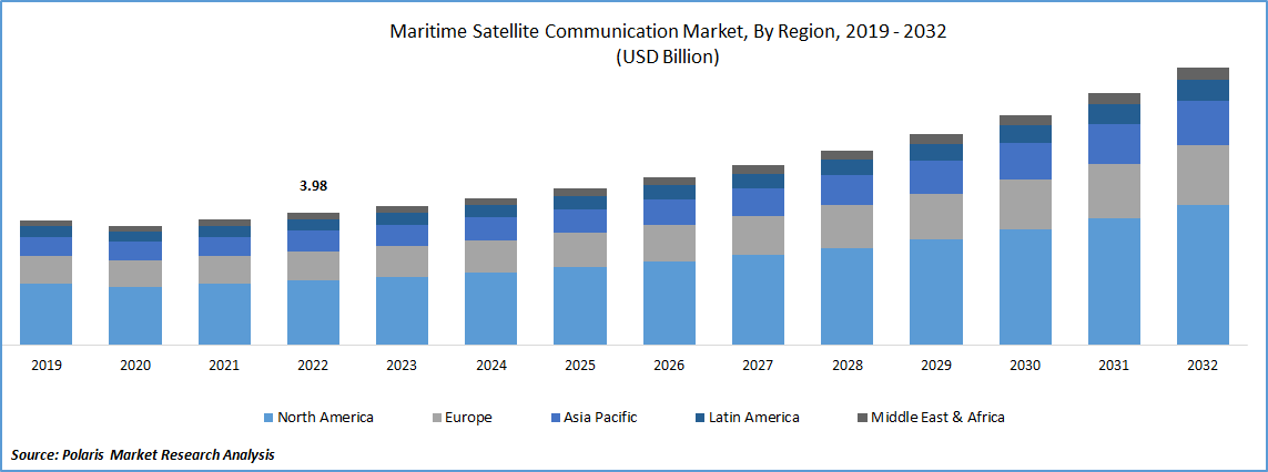 Maritime Satellite Communication Market Share Report 2024-2032