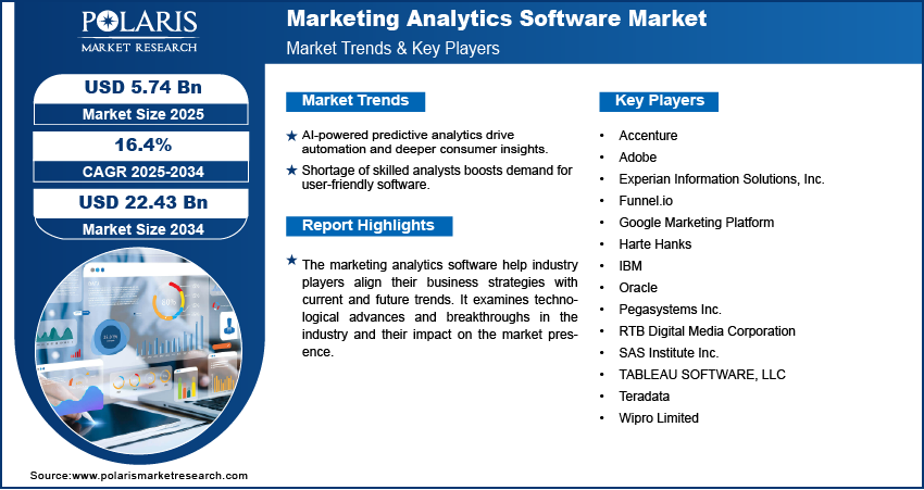Marketing Analytics Software Market Size & Share Report 2034