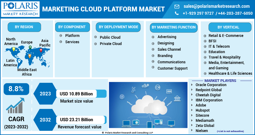 Marketing Cloud Platform Market Size, Growth & Trends - 2032