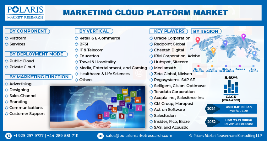 Marketing Cloud Platform Market Size, Growth & Trends - 2032