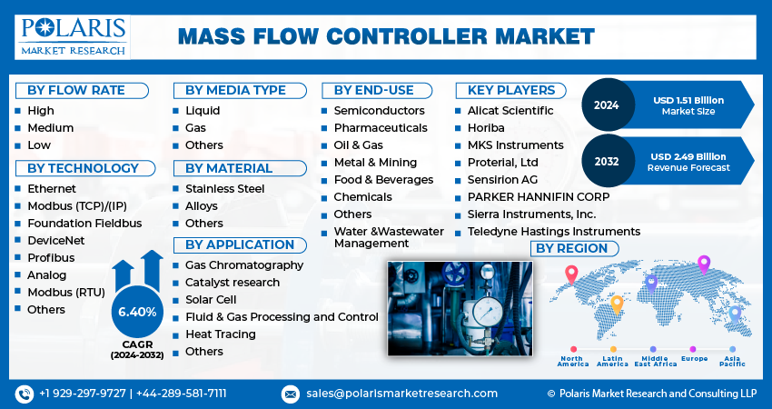 Mass Flow Controller Market Size, Share Forecasts 2024-2032