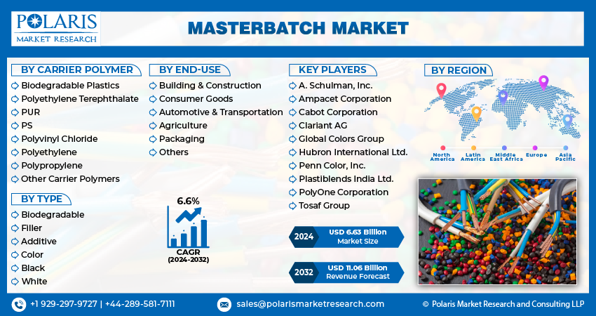 Masterbatch Market Trends Analysis | Industry Report 2032