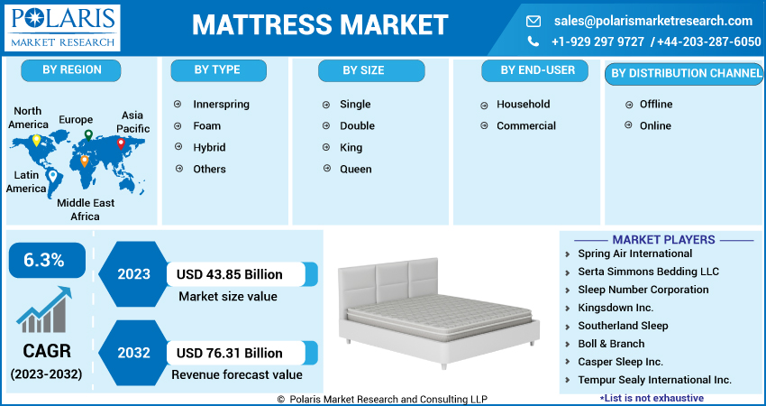Mattress Market Statistics, Trends & Global Growth 2024-2032