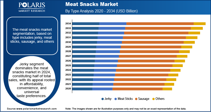 Meat Snacks Market Size | Industry Report, 2034