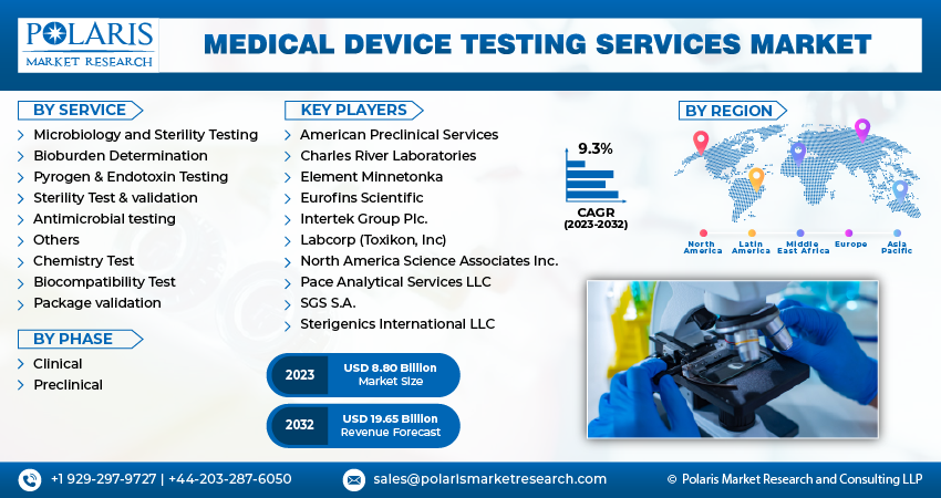 Global Medical Device Testing Services Market Size, Share & Growth ...