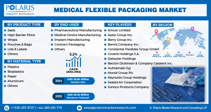 Medical Flexible Packaging Market Size, Share Report, 2032