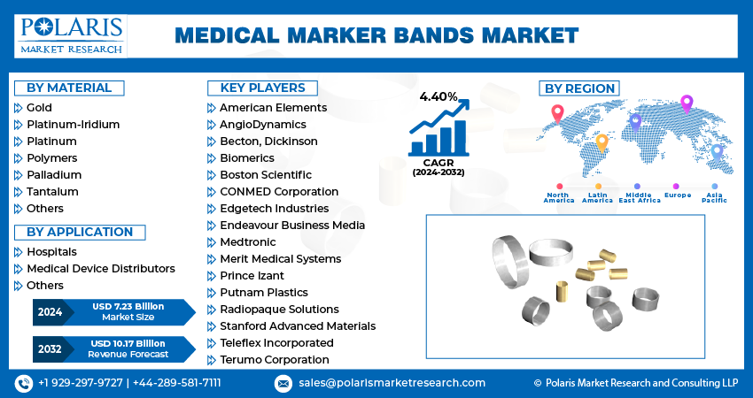 Medical Marker Bands Market Size, Analysis Report, 2024-2032