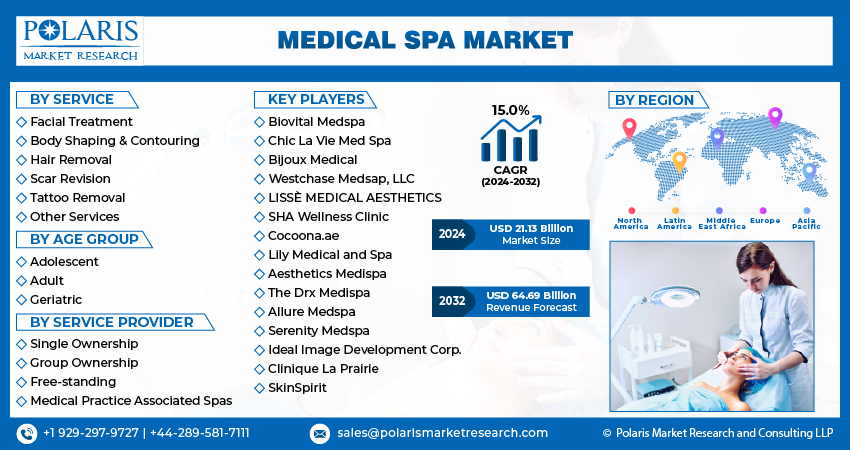 Medical Spa Market Share, Size, Trends, Industry Analysis Report, 2024 ...