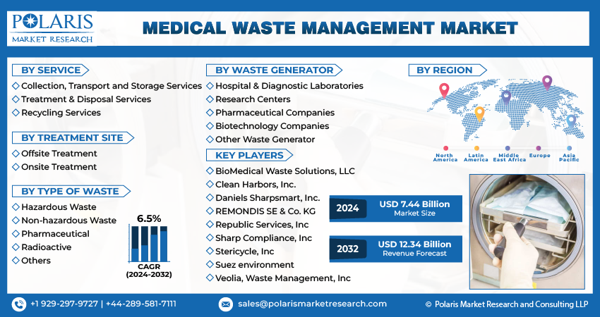 Medical Waste Management Market Trends & Revenue Forecast 2024-2032