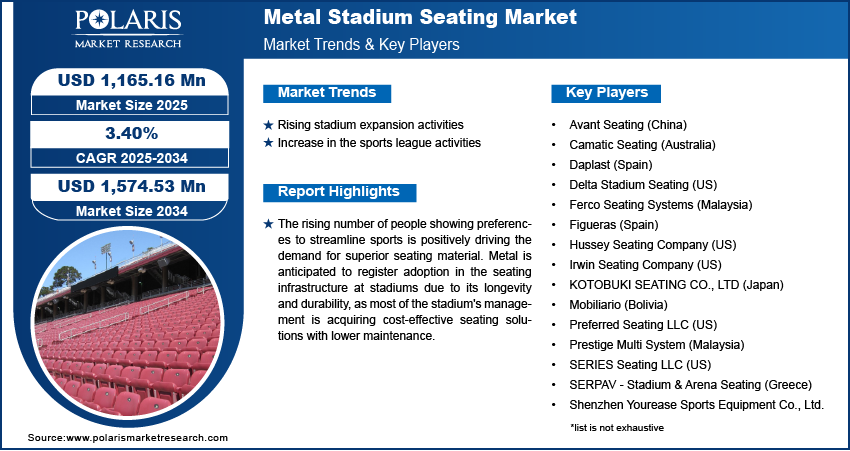 Metal Stadium Seating Market Size, Growth, Share | Report, 2034