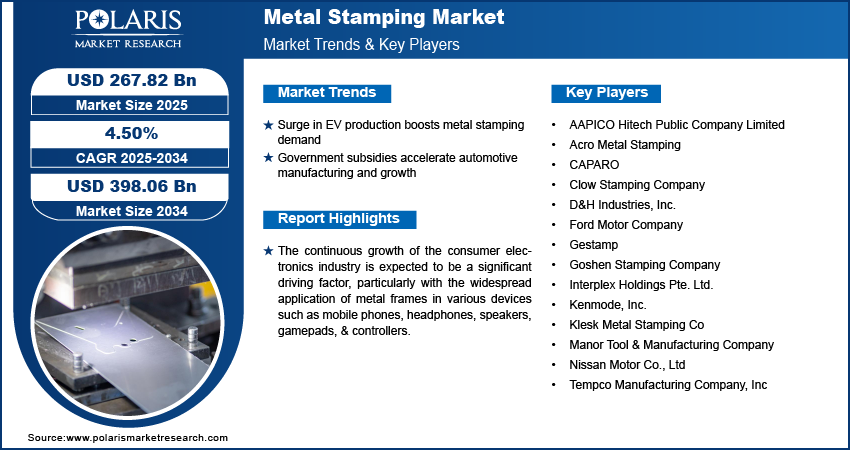 Metal Stamping Market Size, Share & Trends | Growth 2034