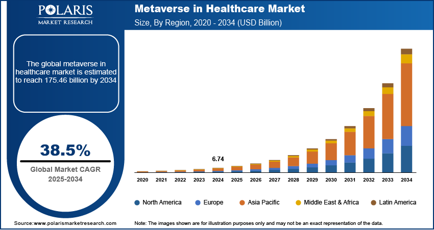 Metaverse in Healthcare Market Size | Industry Report, 2034