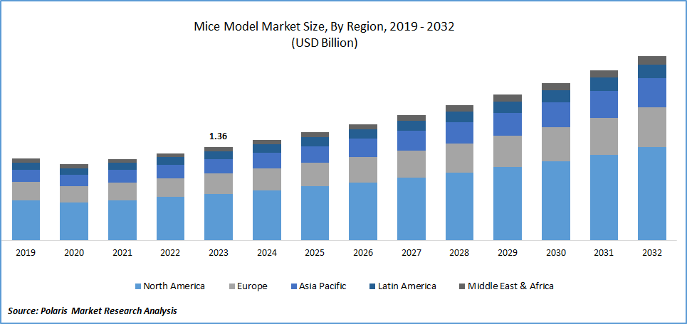 Mice Model Market Size, Share, Trends and Revenue, 2024-2032