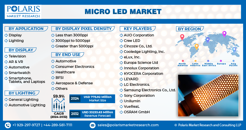 Global Micro LED Market Size, Share & Growth Report 2032