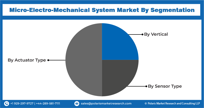 Micro-Electro-Mechanical System (MEMS) Market Size, Share 2032