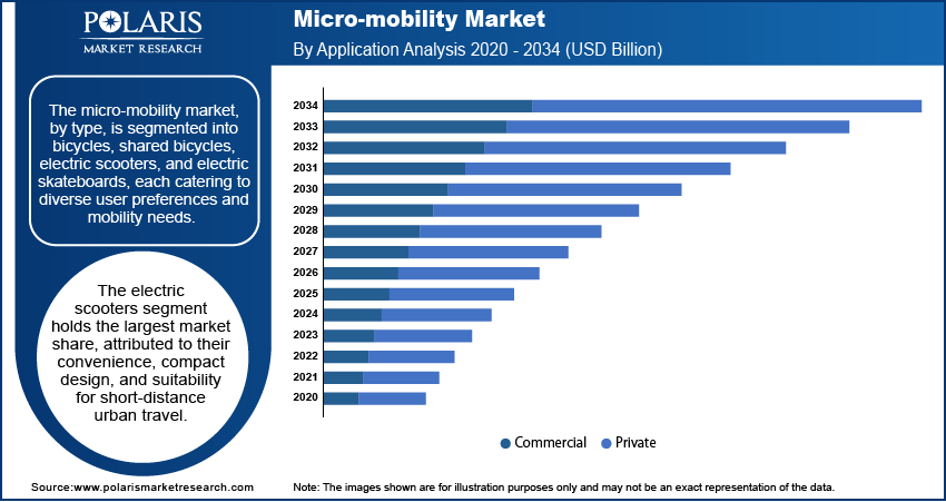 Micro-mobility Market Size, Share & Growth Report 2034