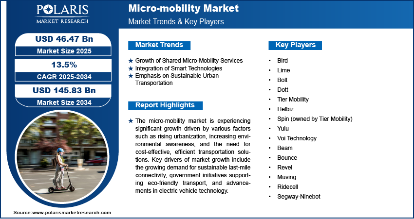 Micro-mobility Market Size, Share & Growth Report 2034