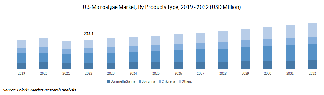 Microalgae Market Overview | Size, Share & Revenue Forecast 2032