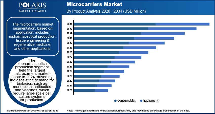 Microcarriers Market Size | Industry Report, 2034