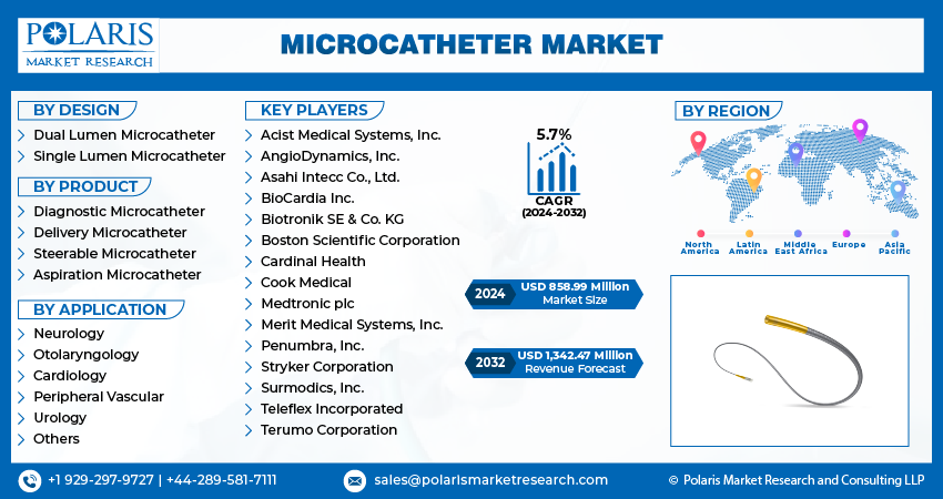 Global Microcatheter Market Trends and Revenue Forecast 2024-2032