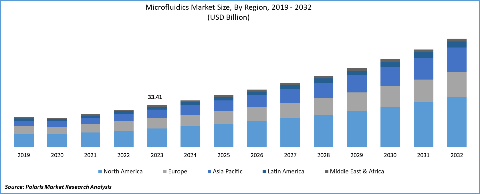 Microfluidics Market Insights, Size, Share & Industry Report – 2032